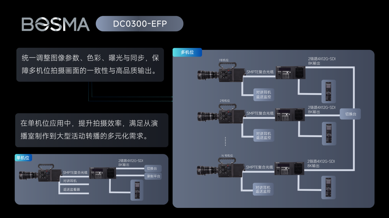 BOSMA博冠推出8K广播级讯道摄像机DC0300 EFP | DVBCN
